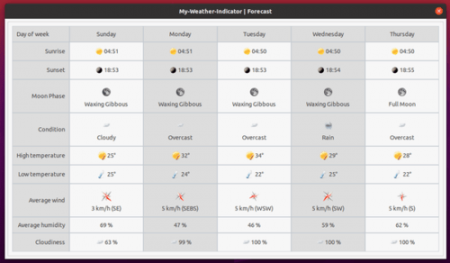 How to Install My Weather Indicator in Ubuntu 20.04 | UbuntuHandbook